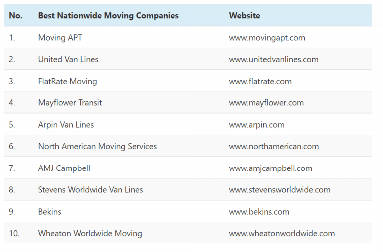 Top 10 Nationwide Movers of 2021's | Pricing Van Lines
