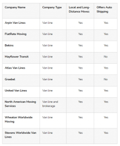 Top 10 Cheapest Cross Country Movers of 2022 | Pricing Van Lines