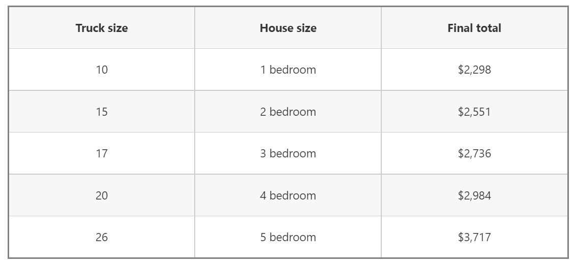 Top 10 Cheapest Cross Country Movers of 2022 | Pricing Van Lines