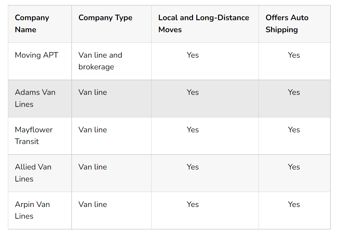 Top 10 Nationwide Movers of 2022 | Pricing Van Lines